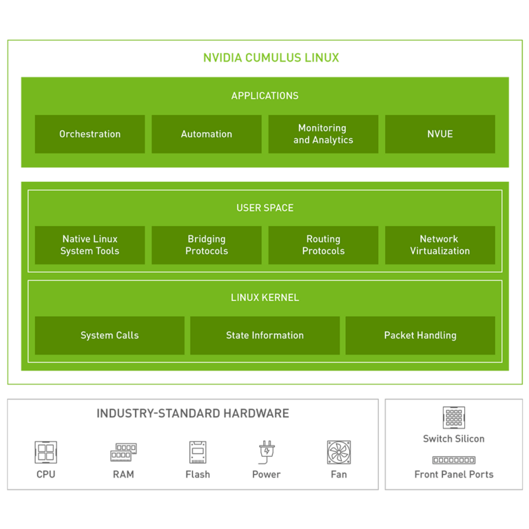 NVIDIA Mellanox SN4700 MSN4700-WS2FC Spectrum 3 Ethernet Switch with Cumulus Linux - Hardware Nation