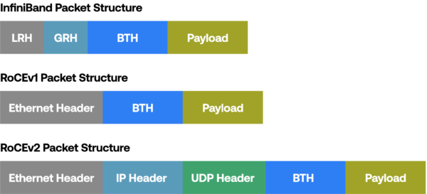 The Role of RoCE (RDMA over Converged Ethernet) in AI Workloads ...