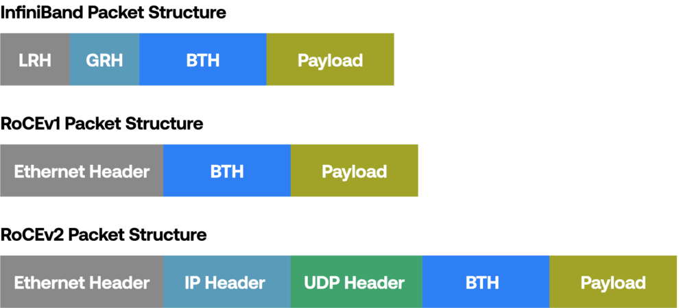 The Role of RoCE (RDMA over Converged Ethernet) in AI Workloads - Hardware Nation