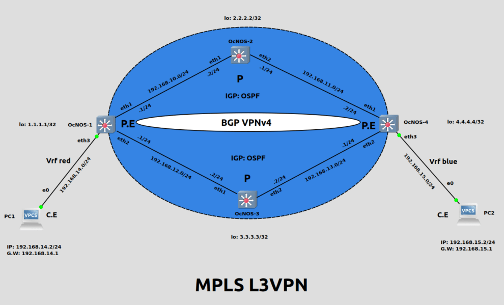 Configuring MPLS L3VPN on IP Infusion OcNOS - Hardware Nation