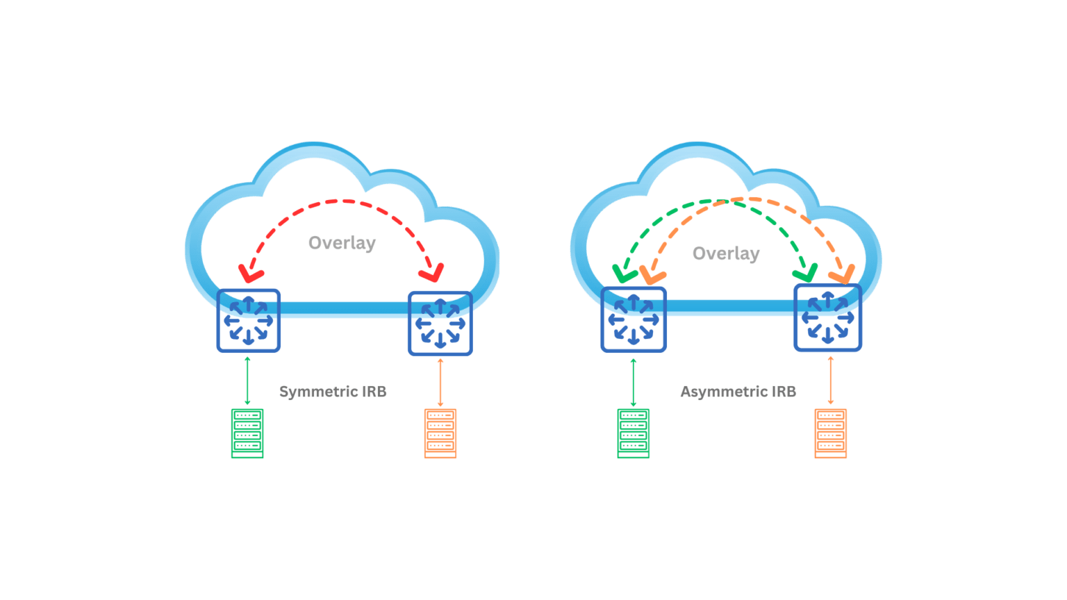 Testing Asymmetric vs. Symmetric IRB Functionality in SONiC - Hardware ... Testing Asymmetric vs. Symmetric IRB Functionality in SONiC - Hardware ...