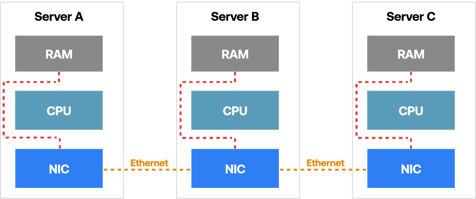 The Role of RoCE (RDMA over Converged Ethernet) in AI Workloads - Hardware Nation