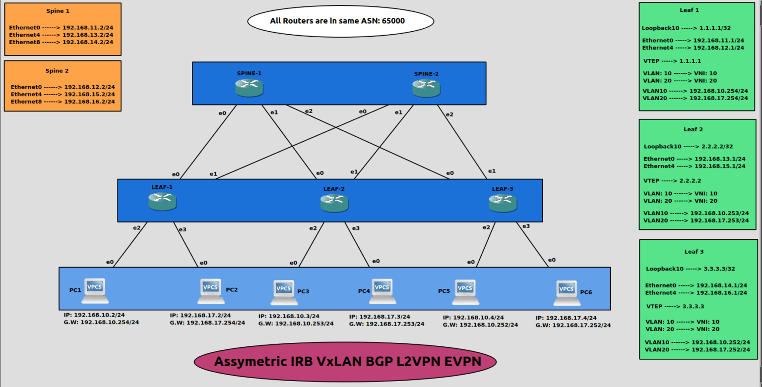 Spine-Leaf Topology with Asymmetric IRB EVPN Testing in SONiC ...