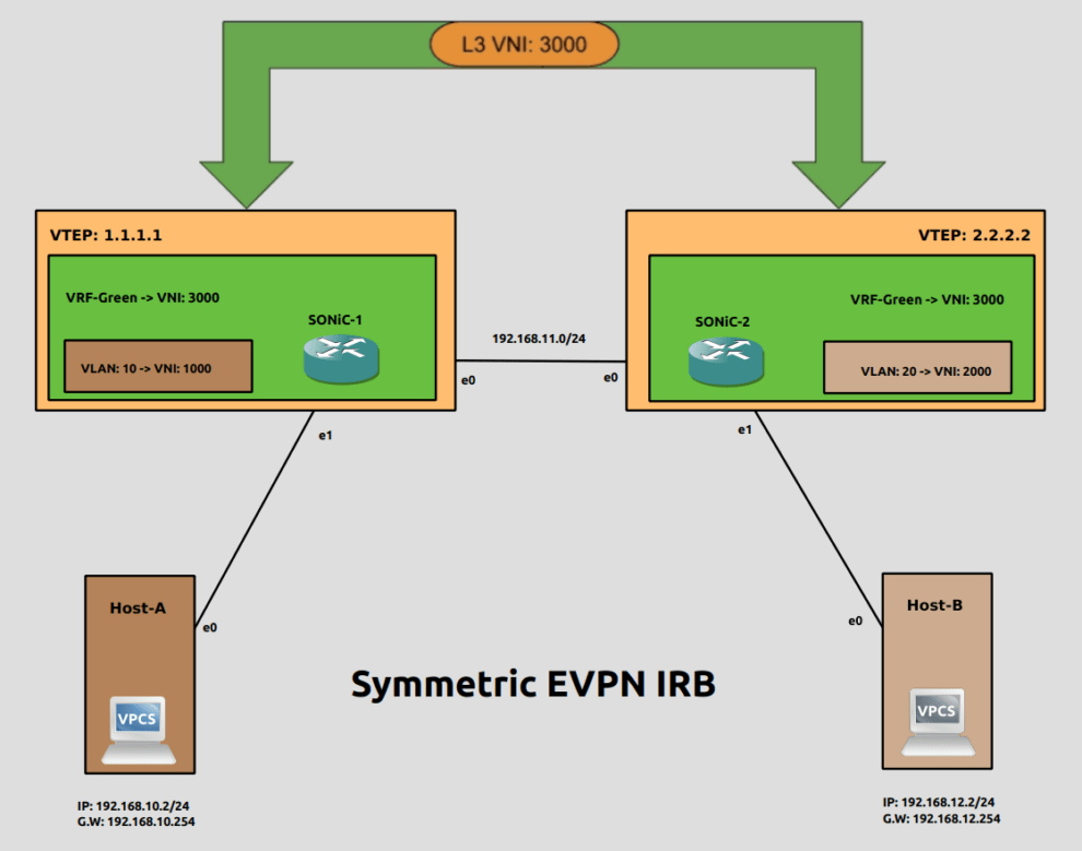 Testing Asymmetric vs. Symmetric IRB Functionality in SONiC - Hardware ... Testing Asymmetric vs. Symmetric IRB Functionality in SONiC - Hardware ...