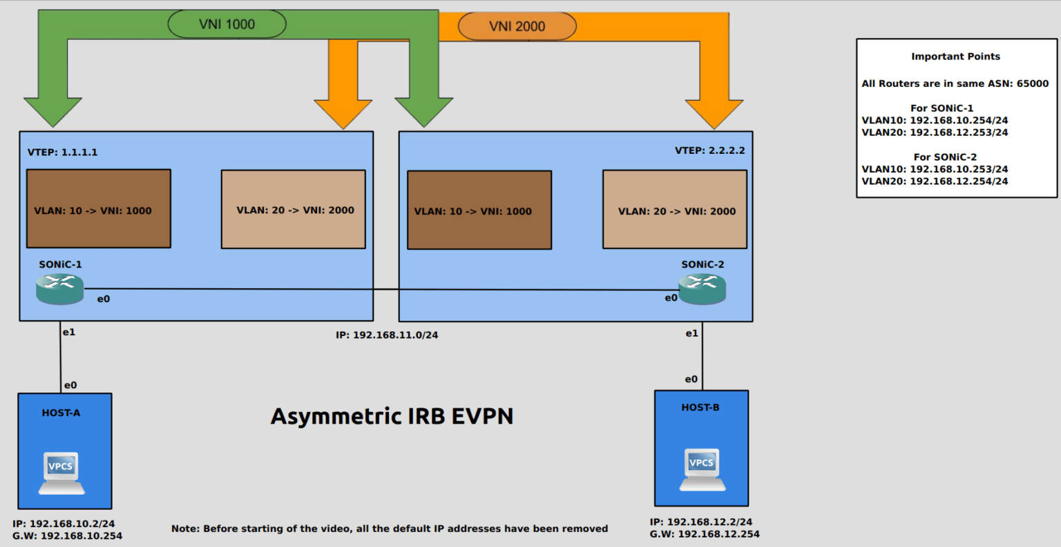 Testing Asymmetric vs. Symmetric IRB Functionality in SONiC - Hardware ... Testing Asymmetric vs. Symmetric IRB Functionality in SONiC - Hardware ...