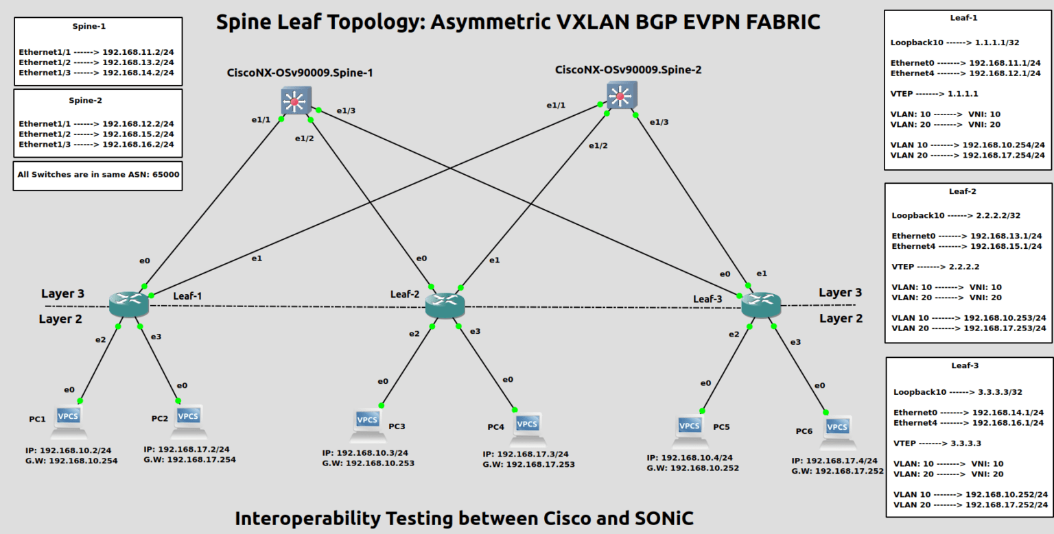 Asymmetric IRB EVPN Testing Between SONiC and Cisco - Hardware Nation Asymmetric IRB EVPN Testing Between SONiC and Cisco - Hardware Nation